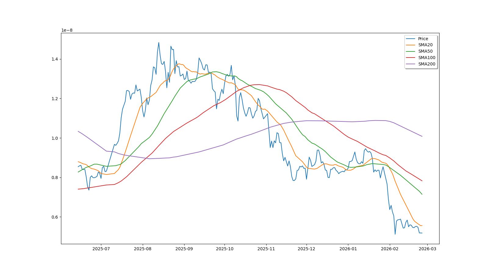 WoofOracle Simple Moving Averages