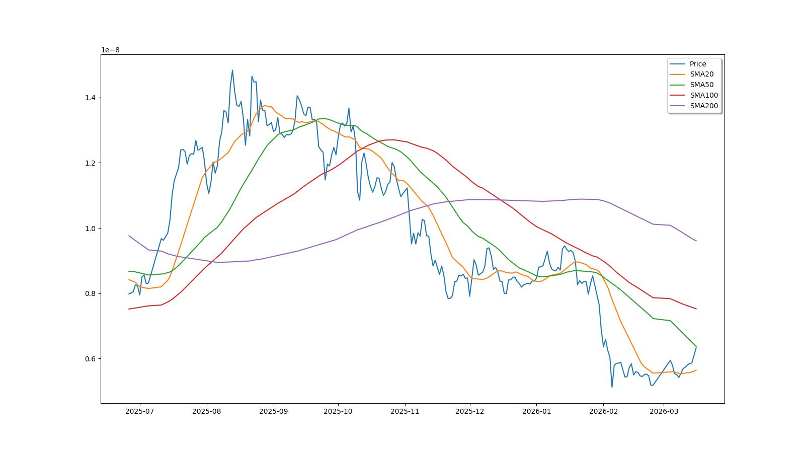 WoofOracle Simple Moving Averages