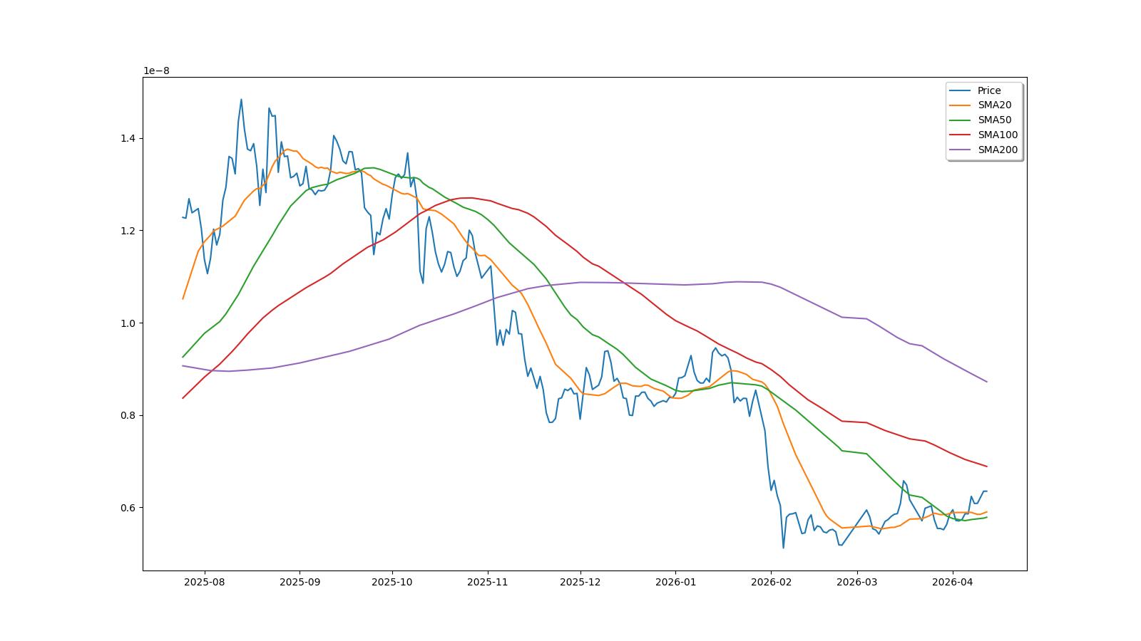 WoofOracle Simple Moving Averages