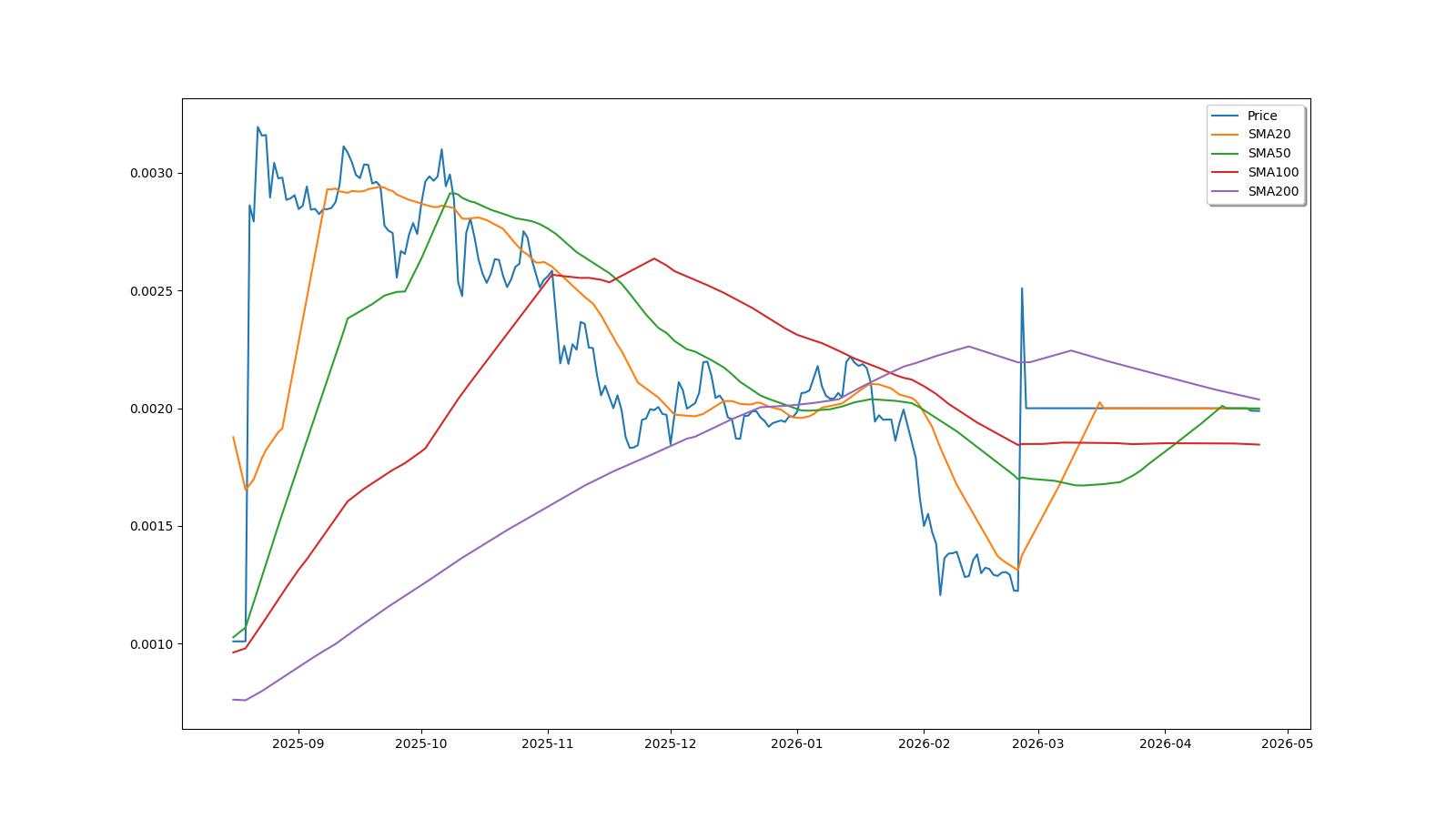 Woonkly Power Simple Moving Averages