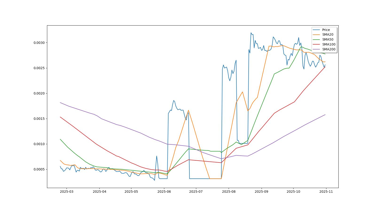 Woonkly Power Simple Moving Averages