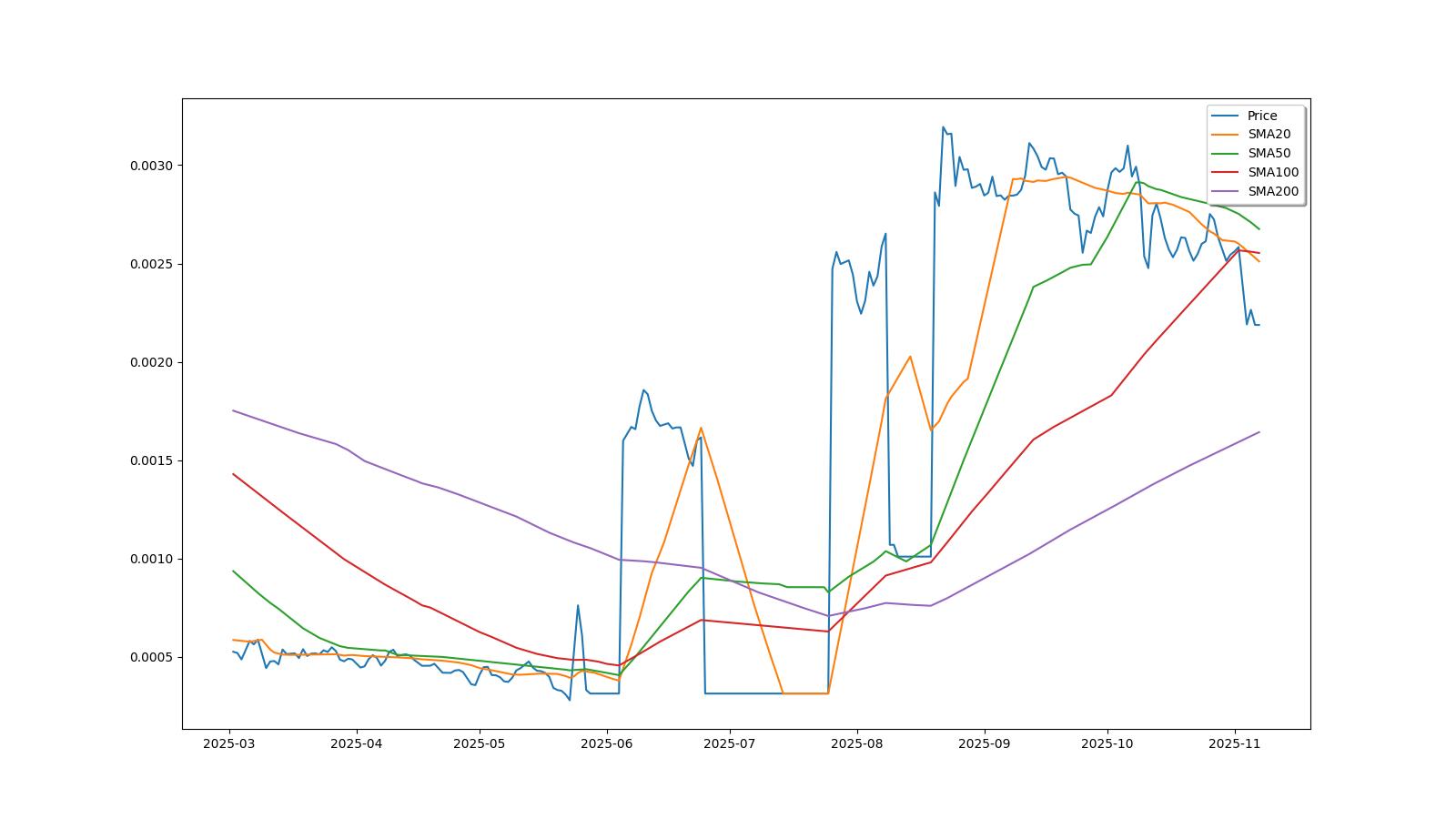Woonkly Power Simple Moving Averages