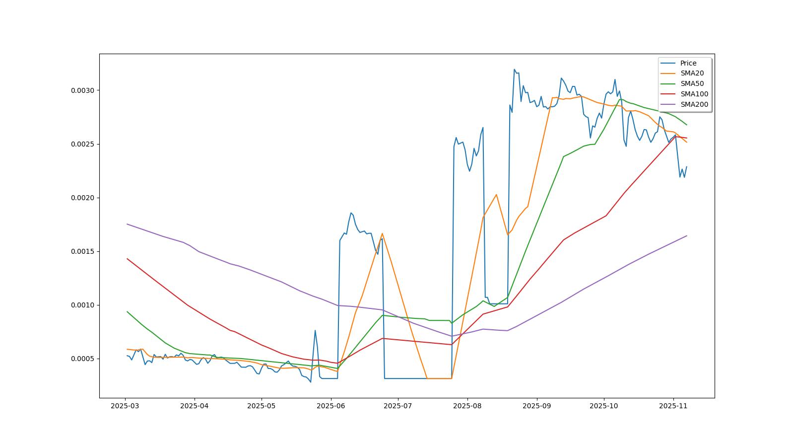 Woonkly Power Simple Moving Averages