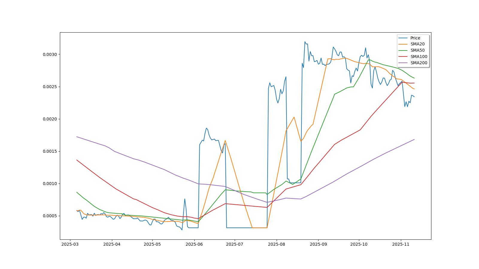 Woonkly Power Simple Moving Averages