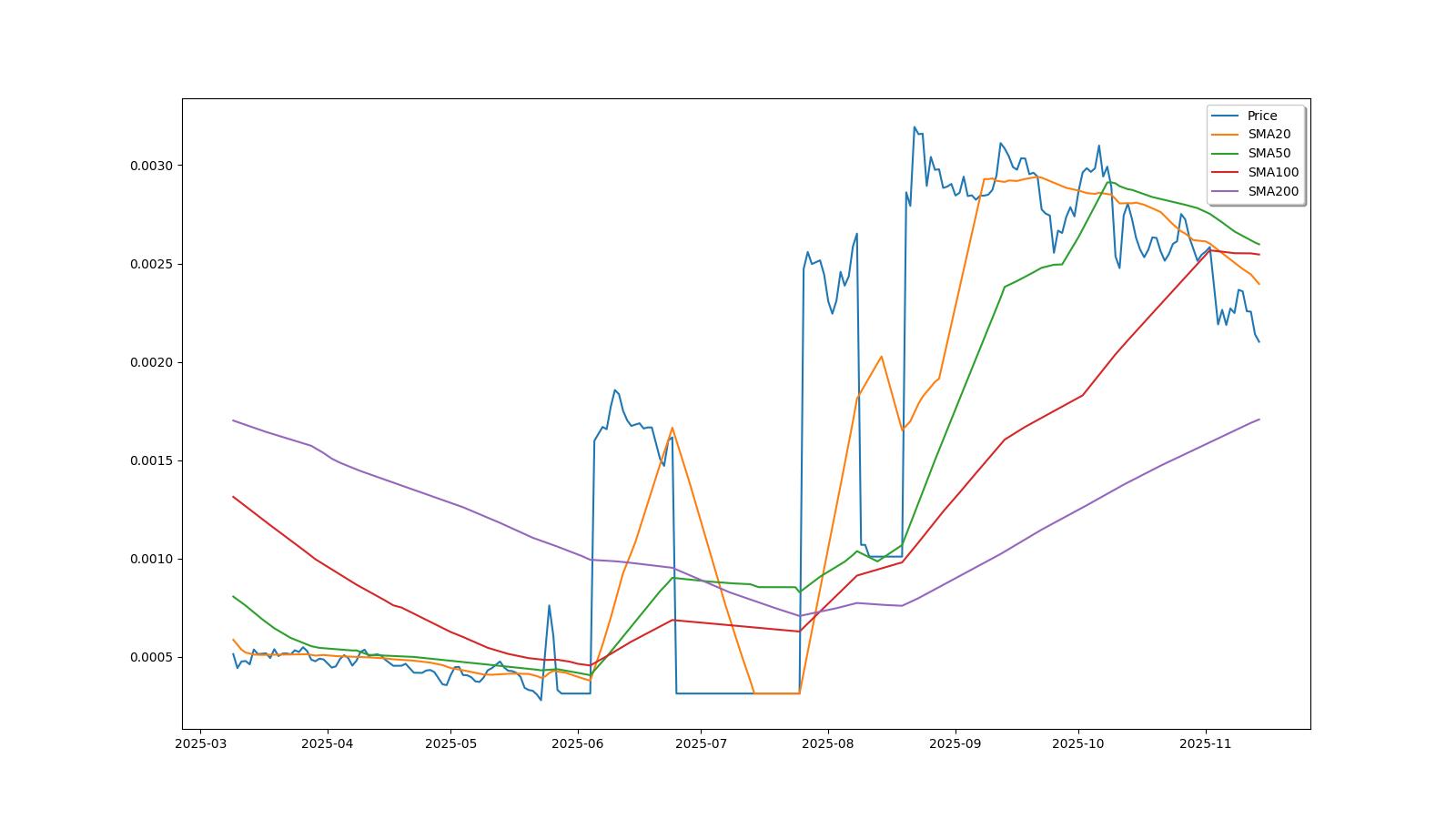 Woonkly Power Simple Moving Averages