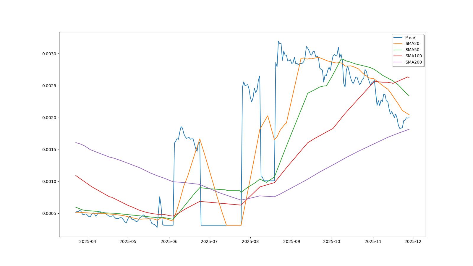 Woonkly Power Simple Moving Averages