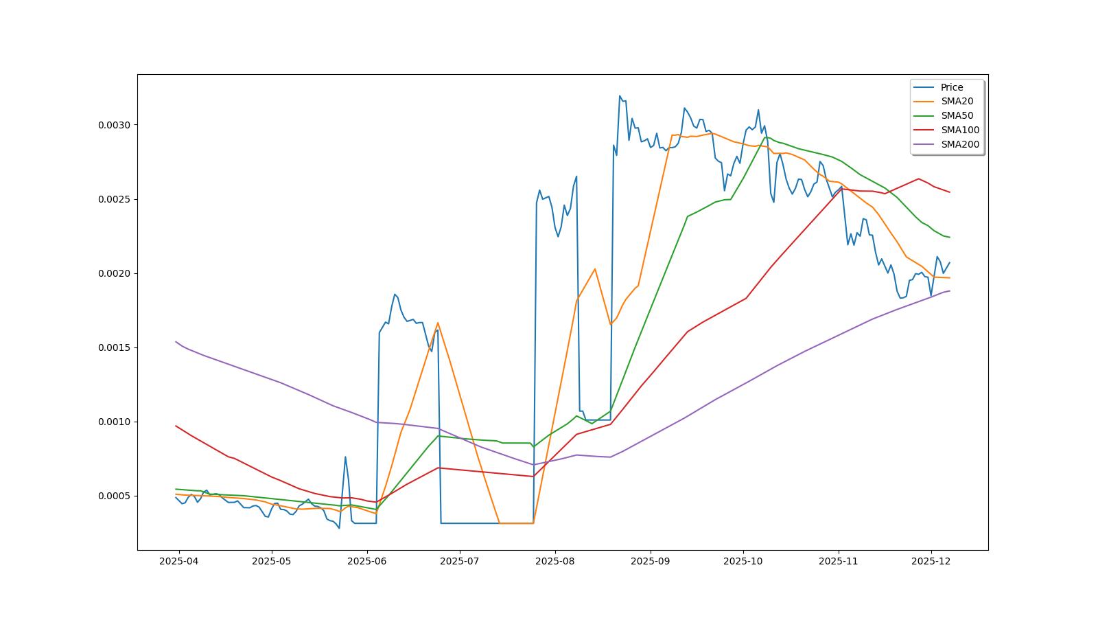 Woonkly Power Simple Moving Averages