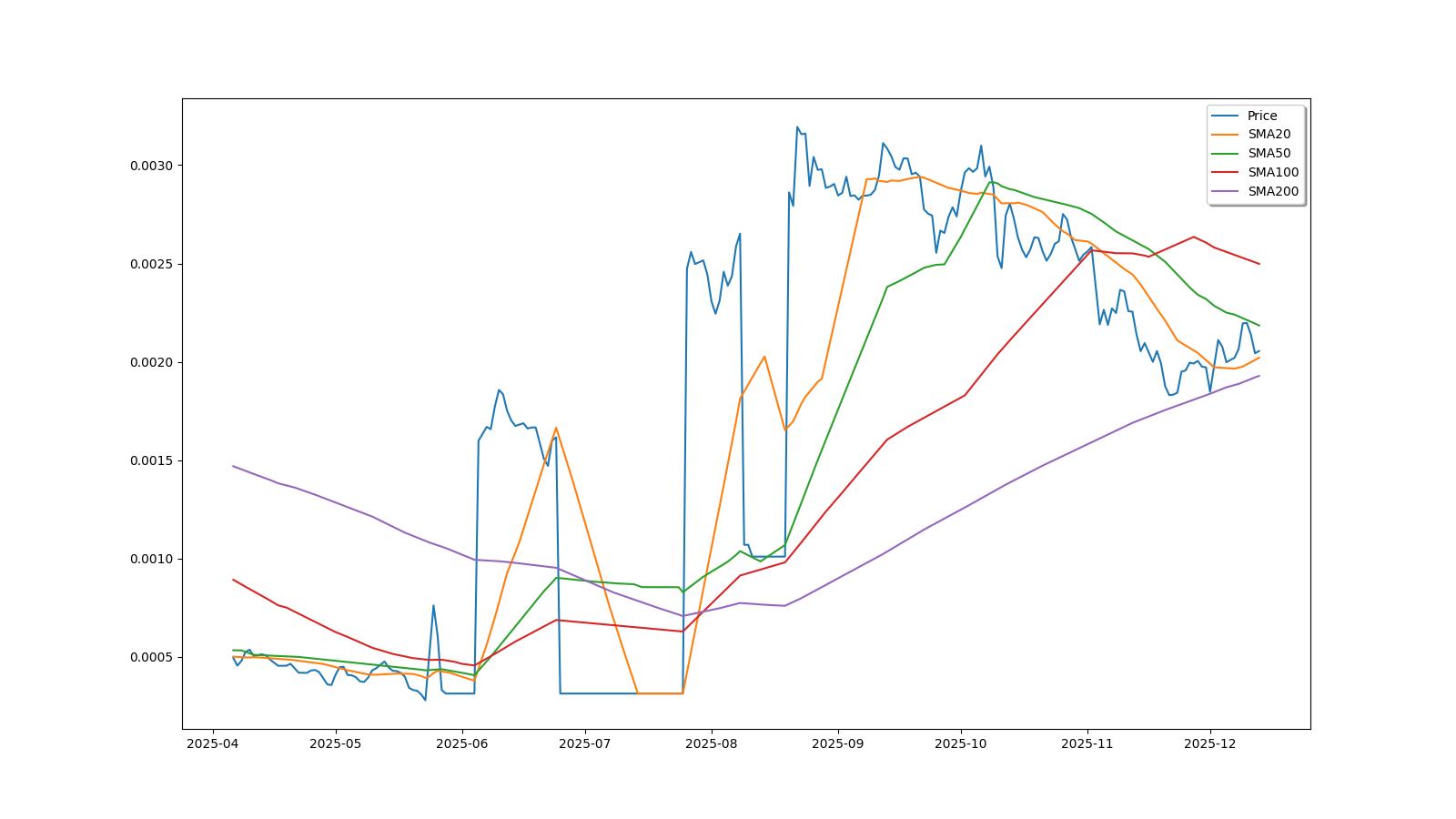 Woonkly Power Simple Moving Averages