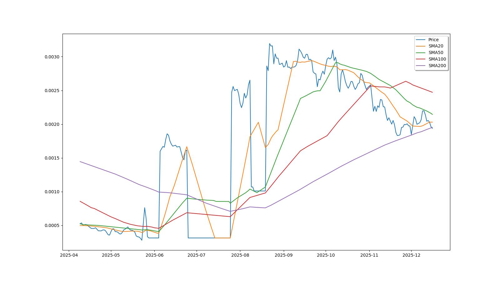 Woonkly Power Simple Moving Averages