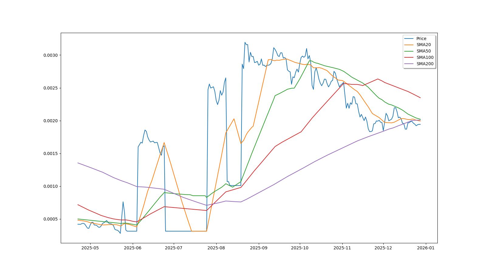 Woonkly Power Simple Moving Averages