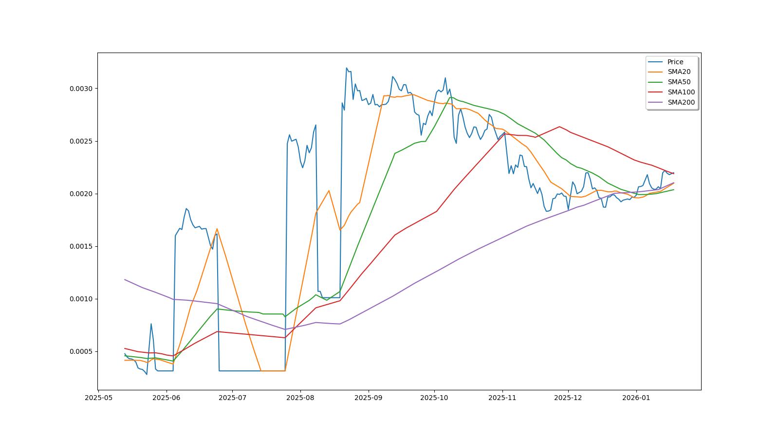 Woonkly Power Simple Moving Averages
