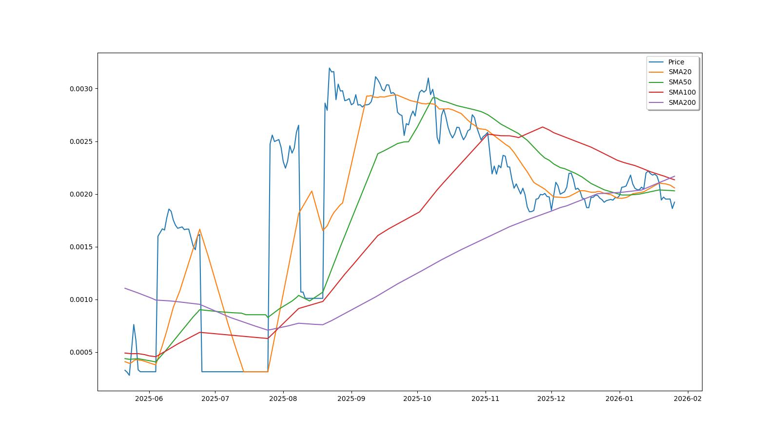 Woonkly Power Simple Moving Averages