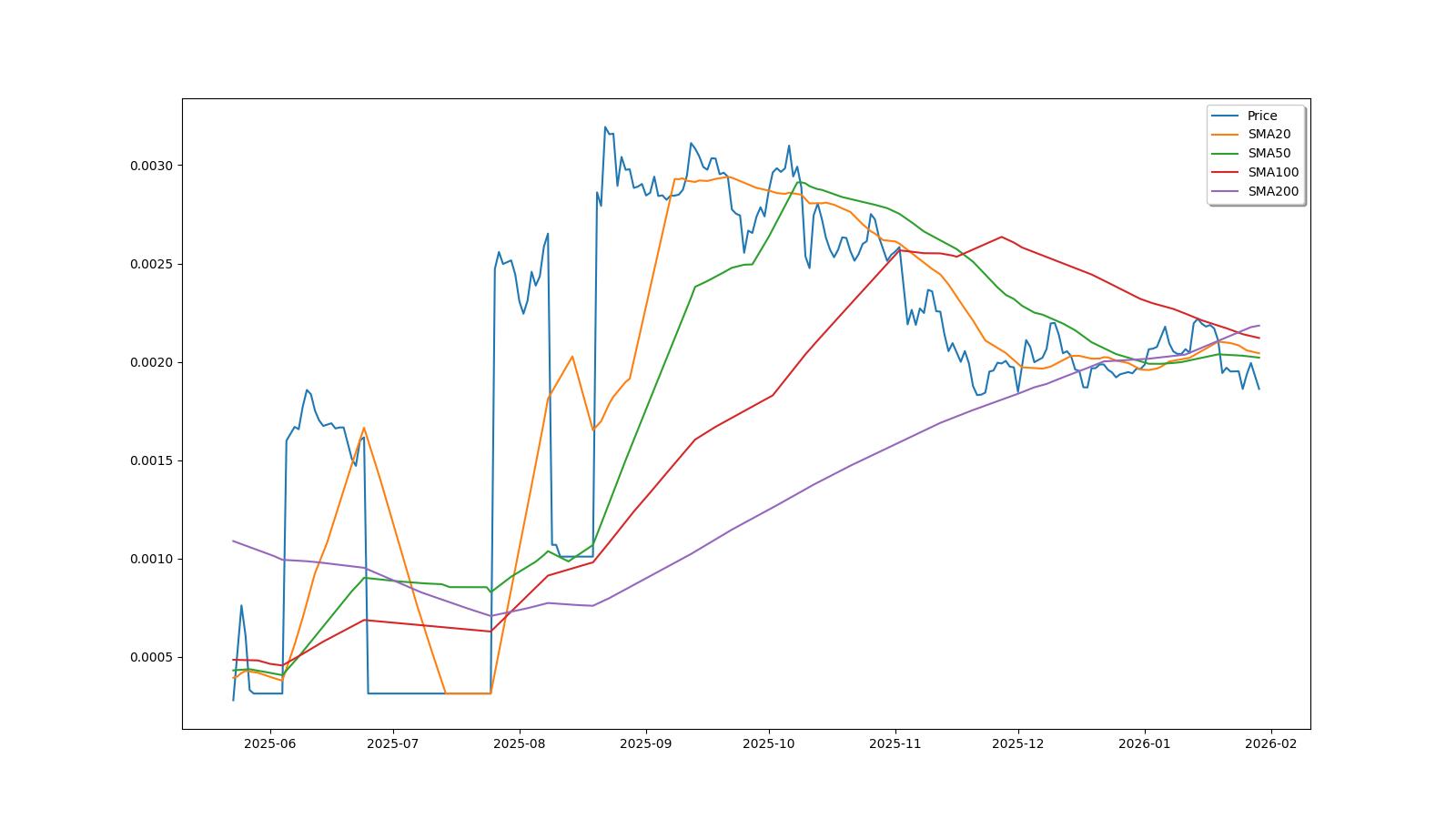 Woonkly Power Simple Moving Averages