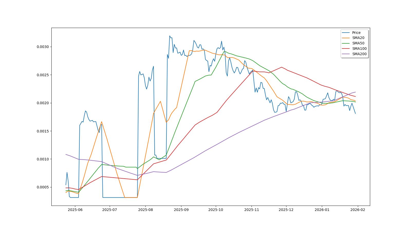 Woonkly Power Simple Moving Averages
