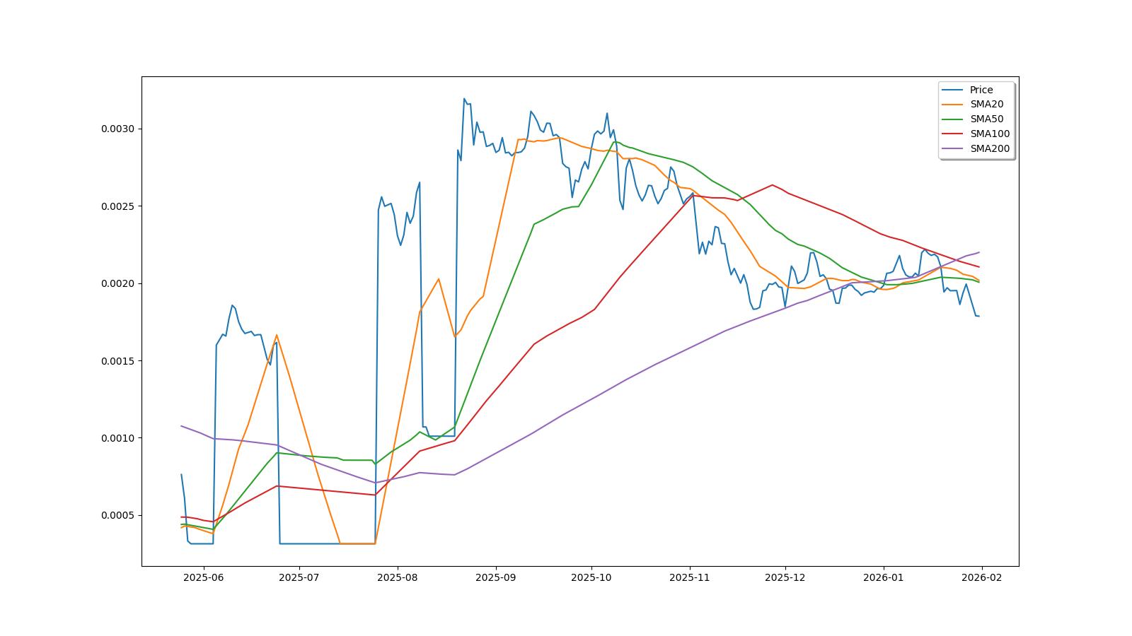 Woonkly Power Simple Moving Averages