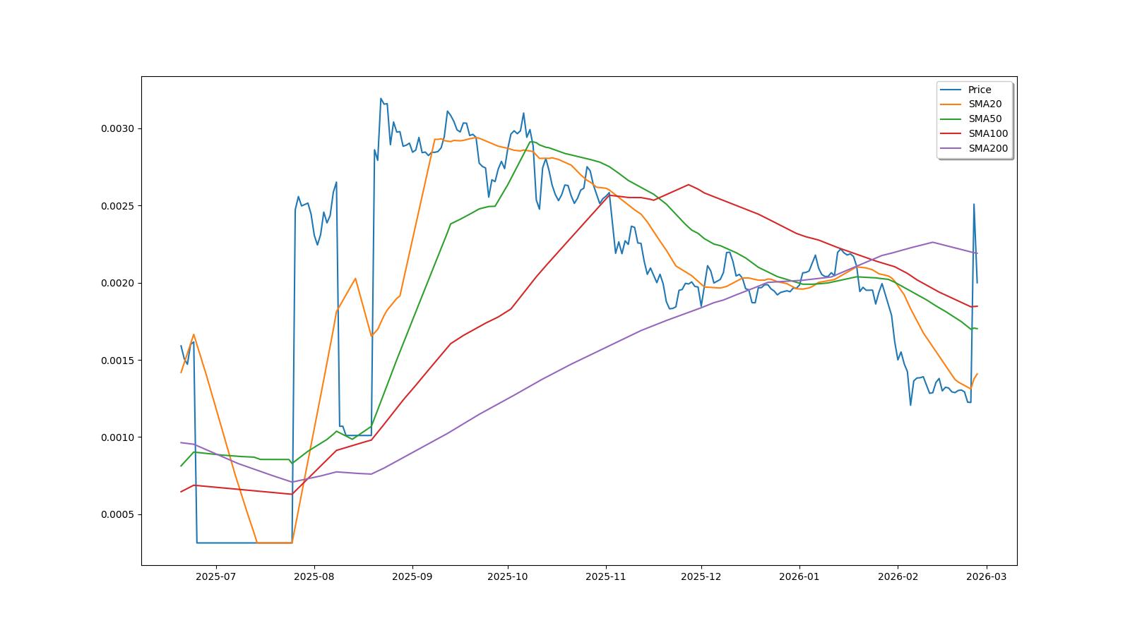 Woonkly Power Simple Moving Averages
