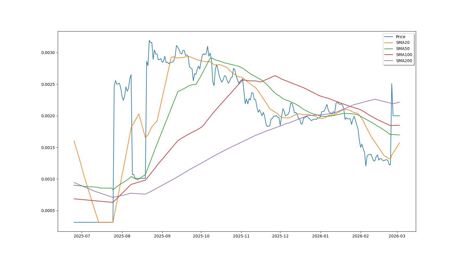 Woonkly Power Simple Moving Averages