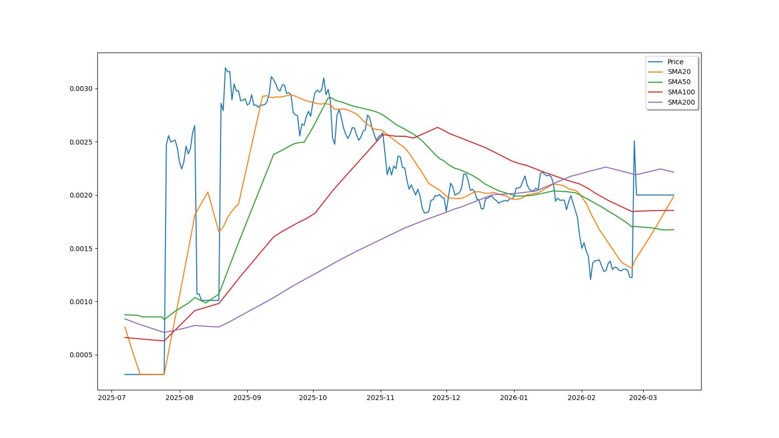 Woonkly Power Simple Moving Averages