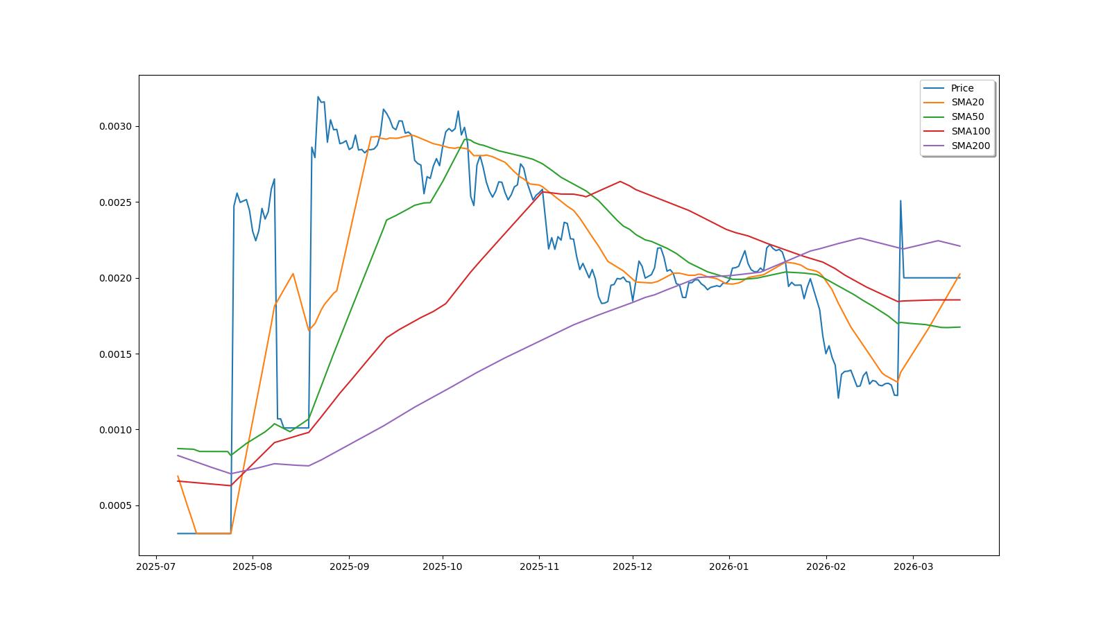 Woonkly Power Simple Moving Averages