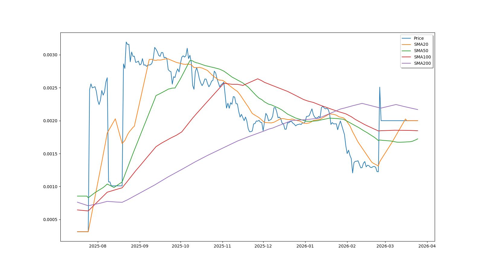 Woonkly Power Simple Moving Averages