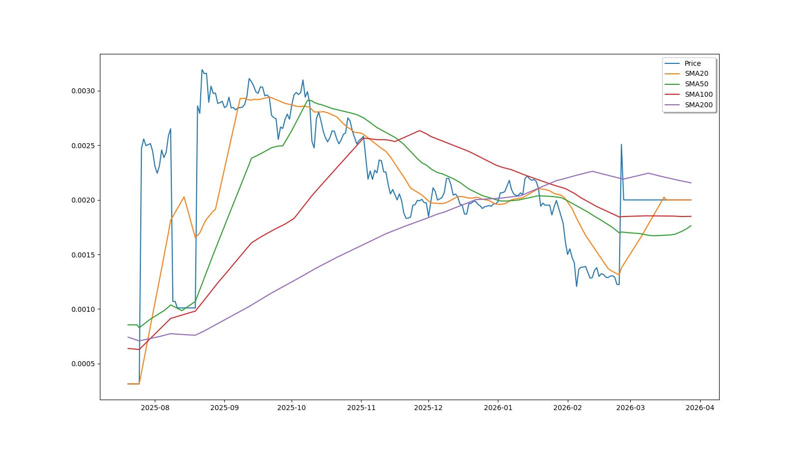 Woonkly Power Simple Moving Averages
