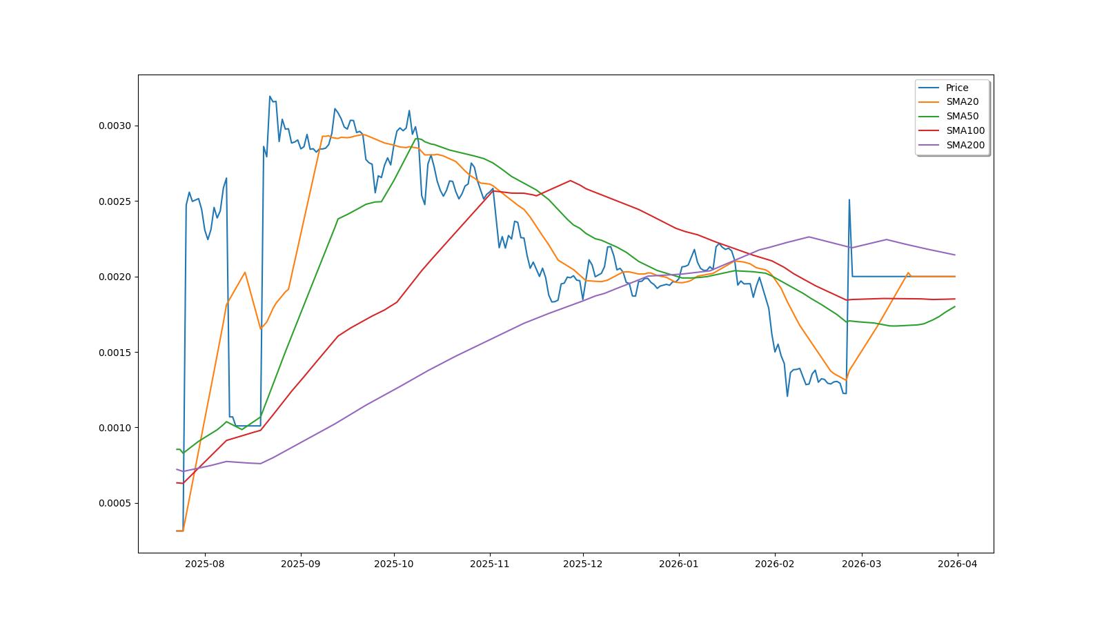 Woonkly Power Simple Moving Averages