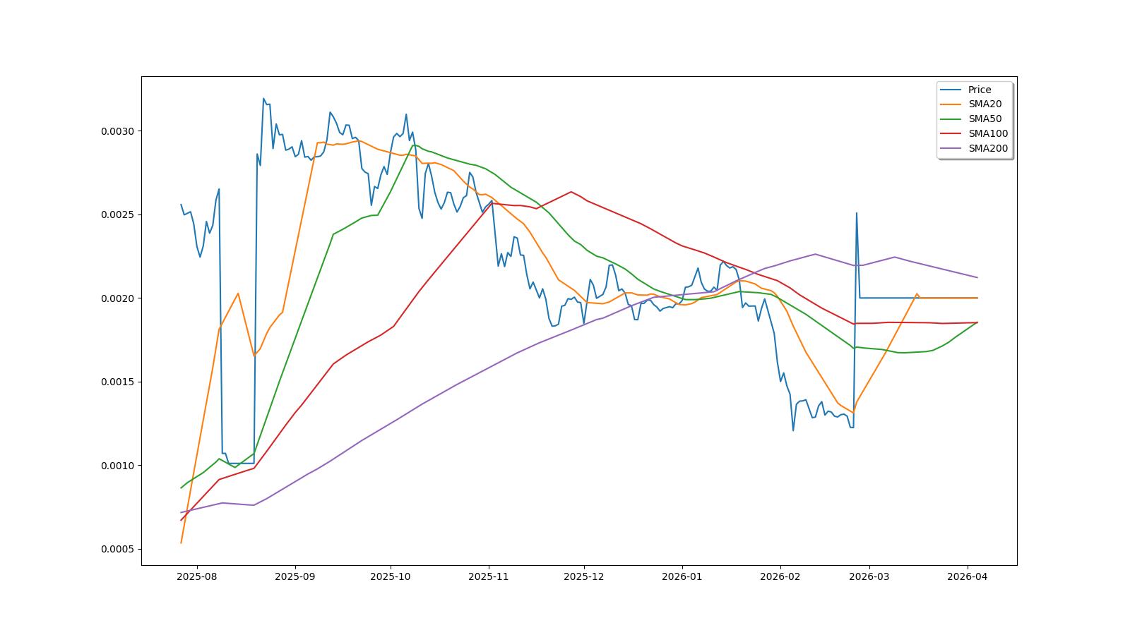 Woonkly Power Simple Moving Averages