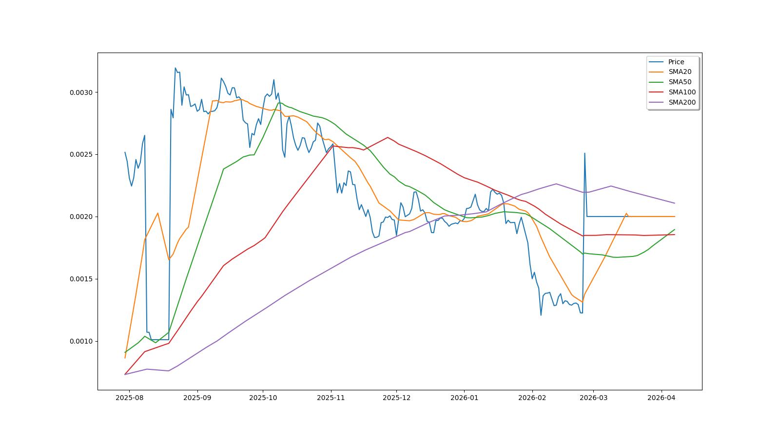 Woonkly Power Simple Moving Averages
