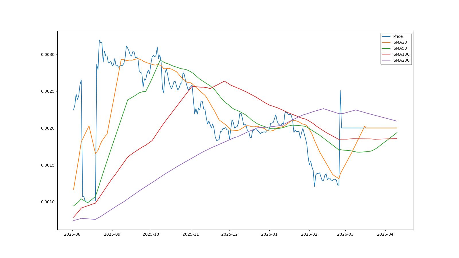 Woonkly Power Simple Moving Averages