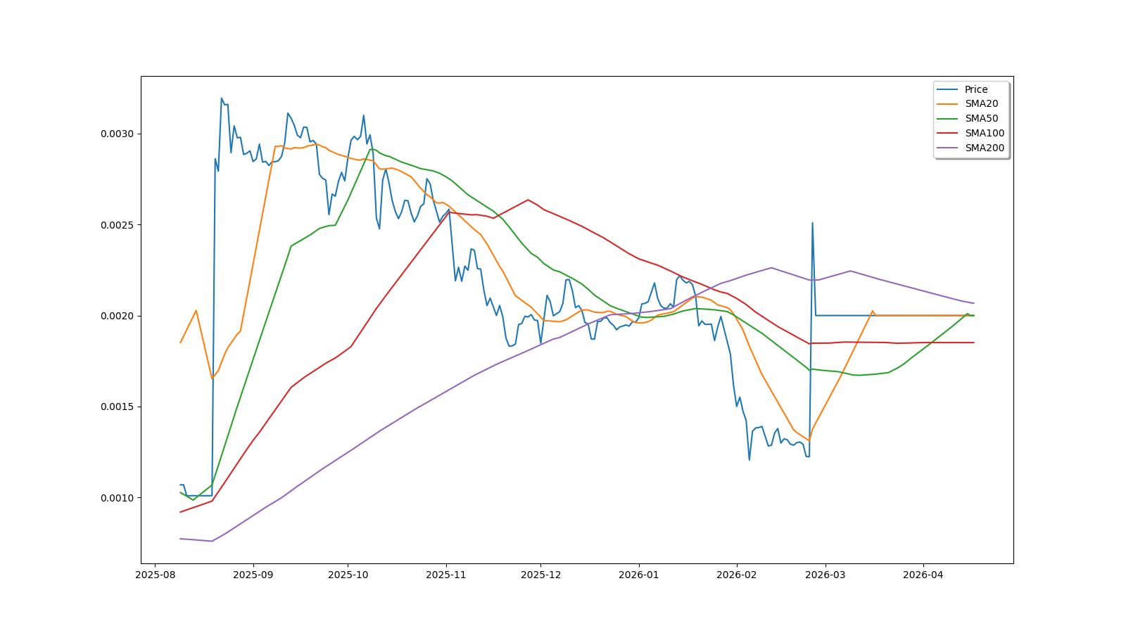 Woonkly Power Simple Moving Averages