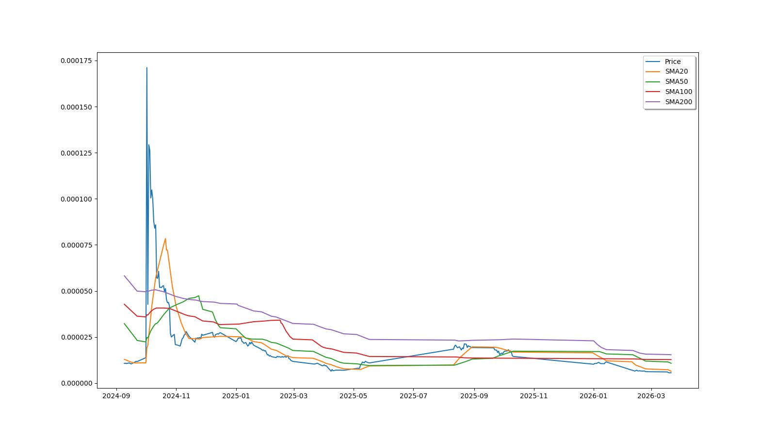 Wooonen Simple Moving Averages