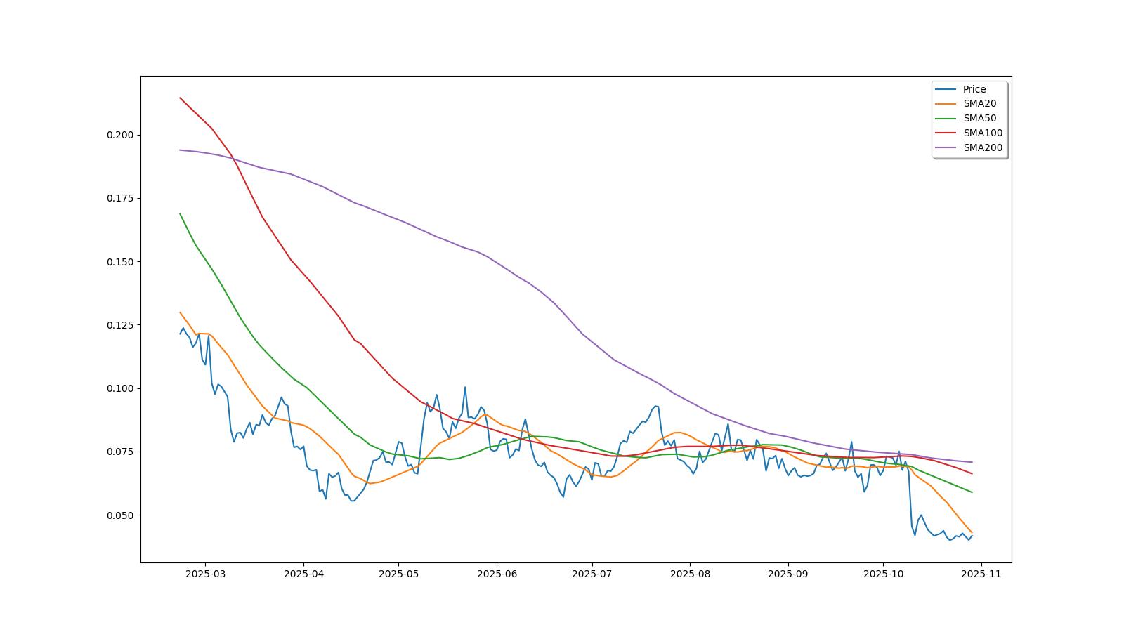 Wootrade Network Simple Moving Averages