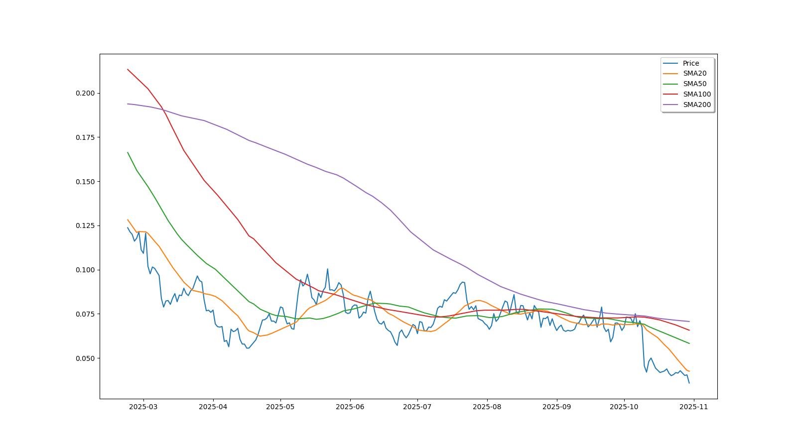 Wootrade Network Simple Moving Averages