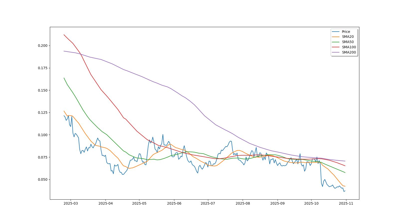 Wootrade Network Simple Moving Averages