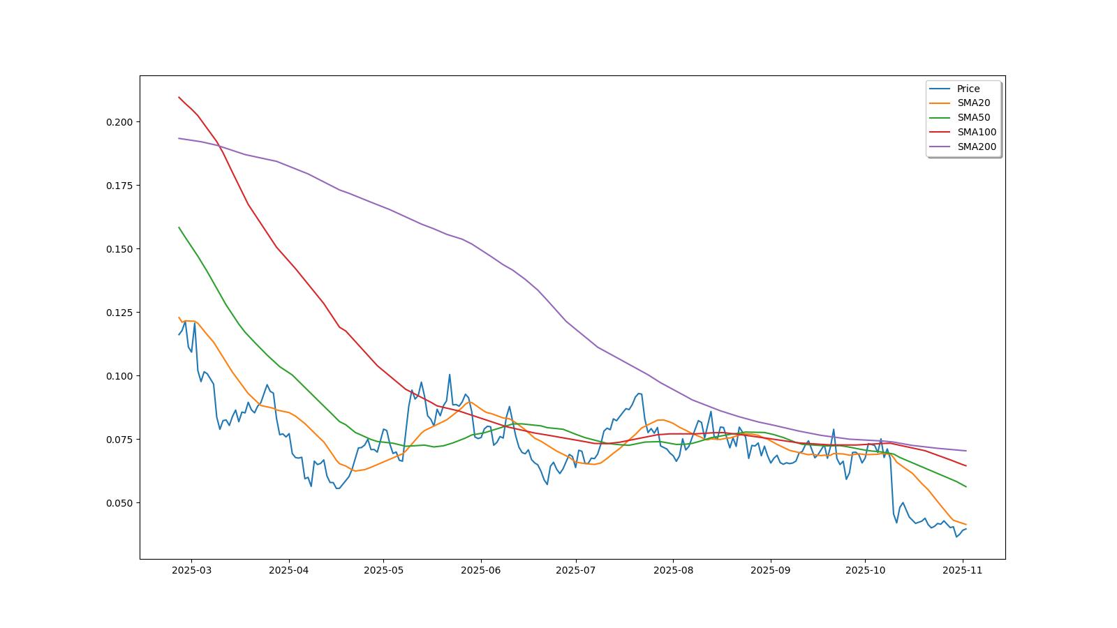 Wootrade Network Simple Moving Averages