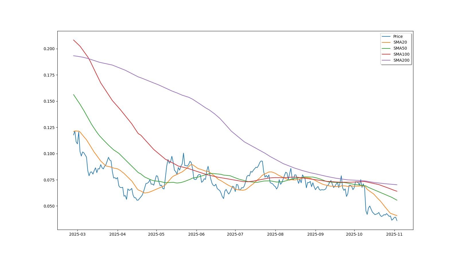 Wootrade Network Simple Moving Averages