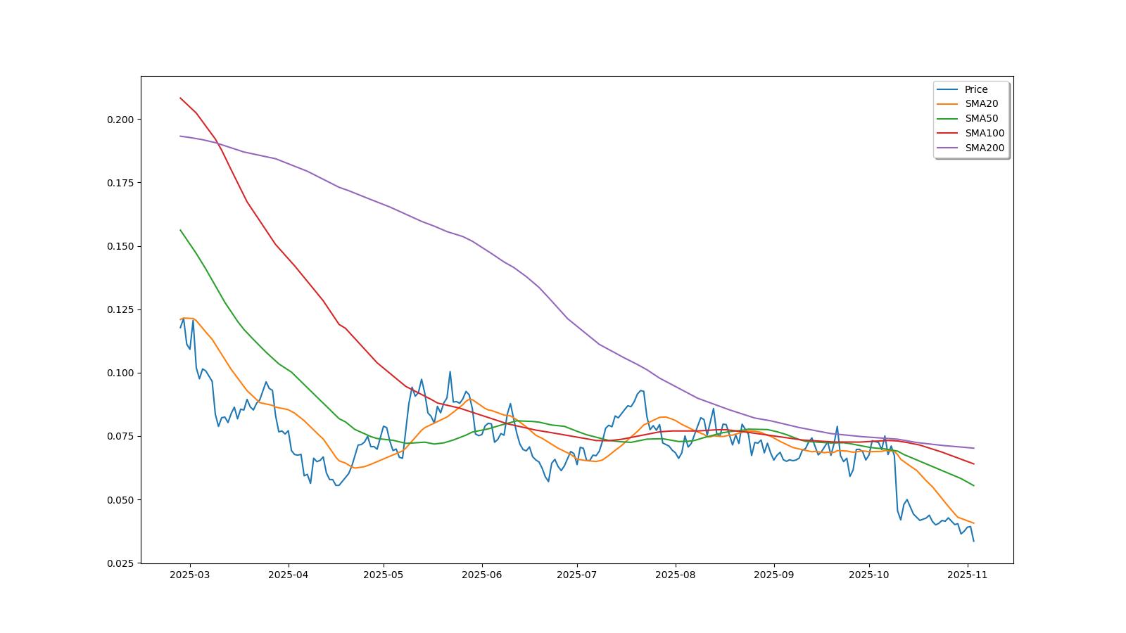 Wootrade Network Simple Moving Averages