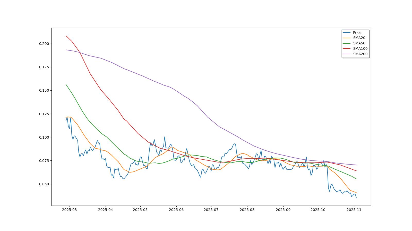 Wootrade Network Simple Moving Averages