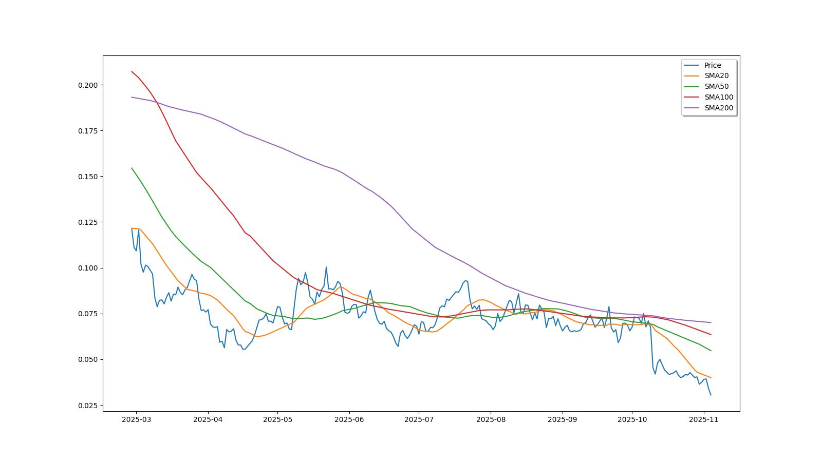 Wootrade Network Simple Moving Averages