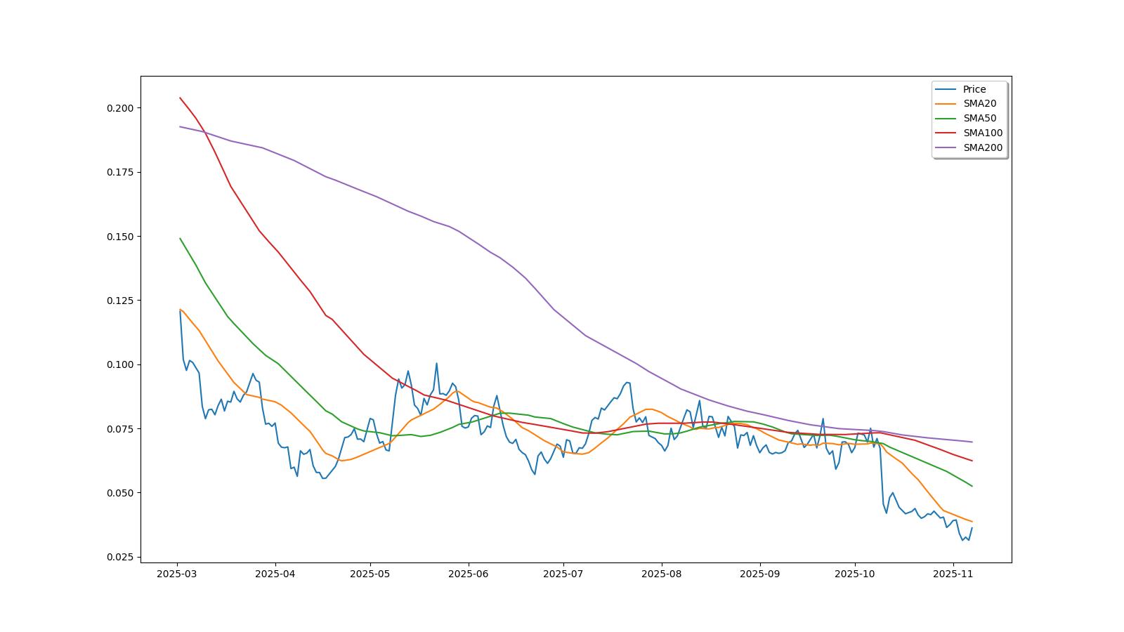 Wootrade Network Simple Moving Averages