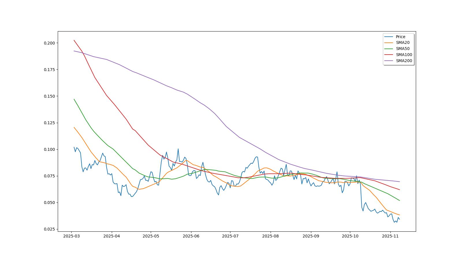 Wootrade Network Simple Moving Averages