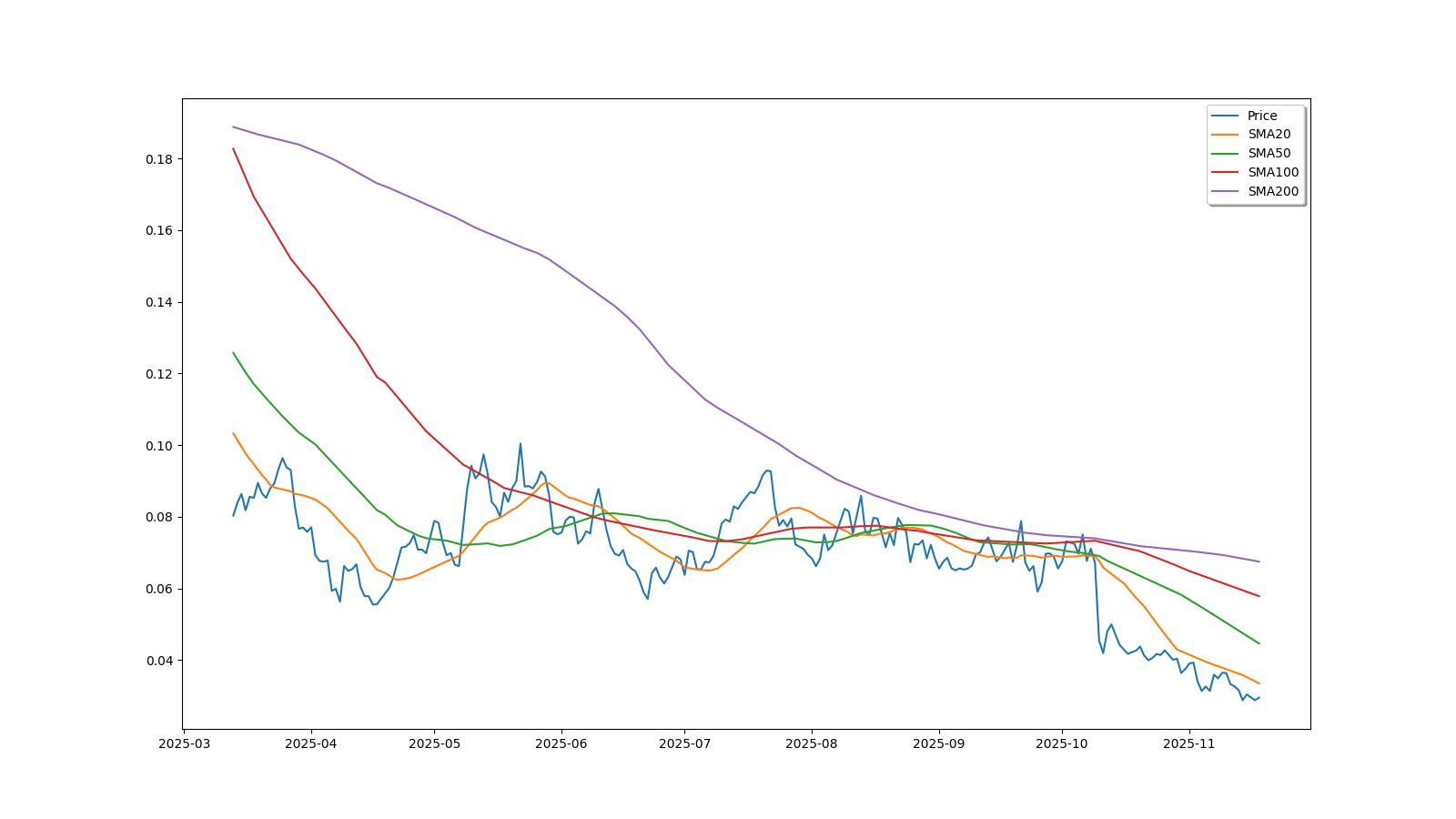 Wootrade Network Simple Moving Averages