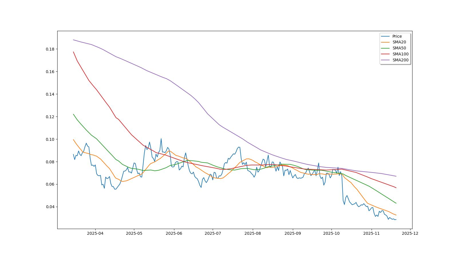 Wootrade Network Simple Moving Averages