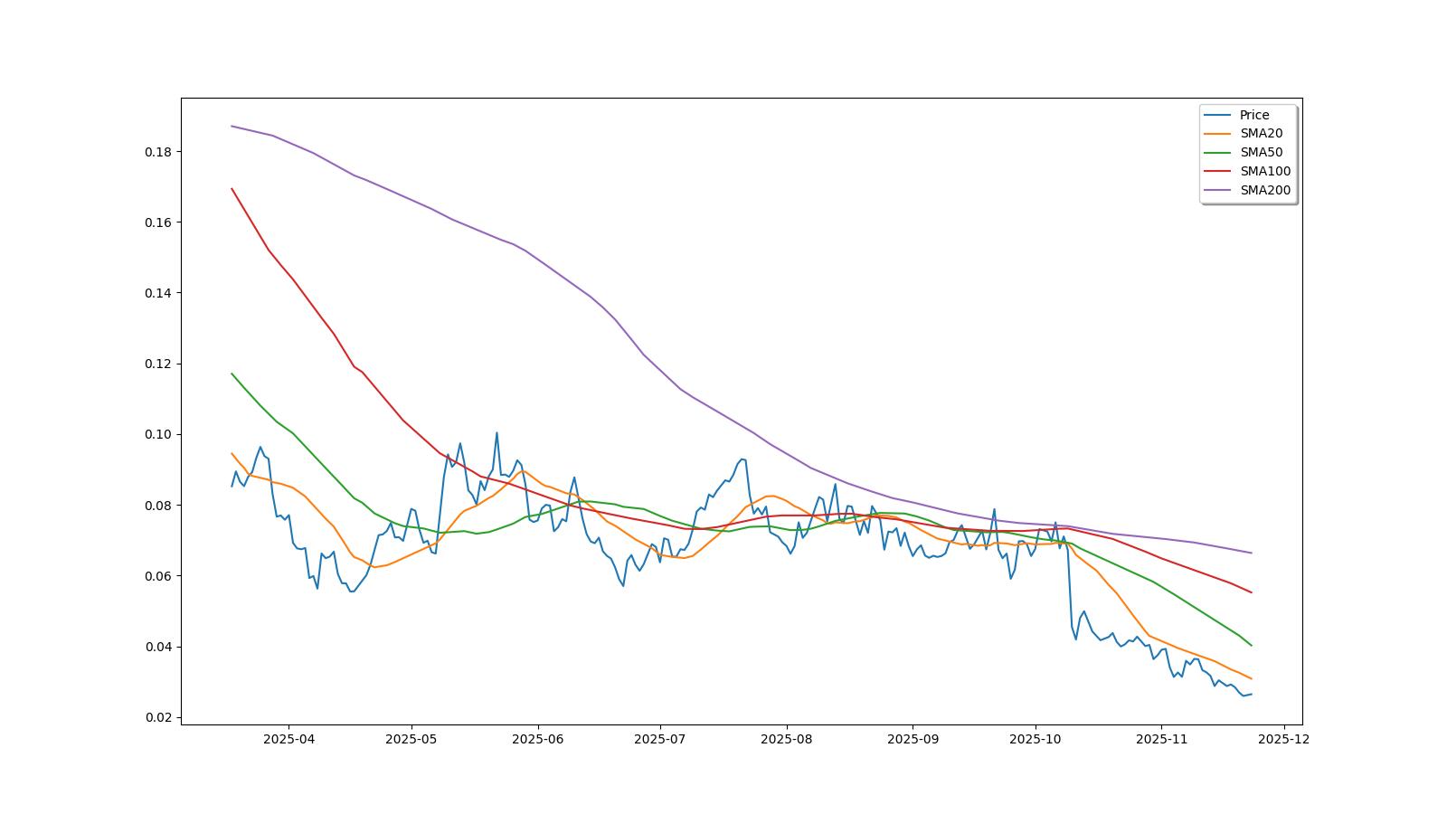 Wootrade Network Simple Moving Averages
