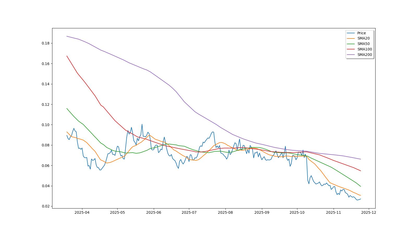 Wootrade Network Simple Moving Averages
