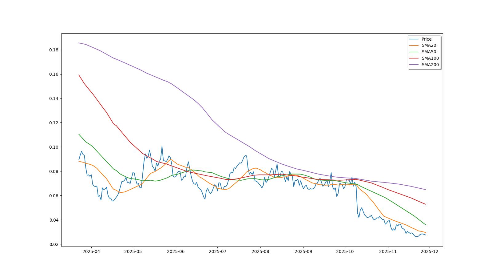 Wootrade Network Simple Moving Averages