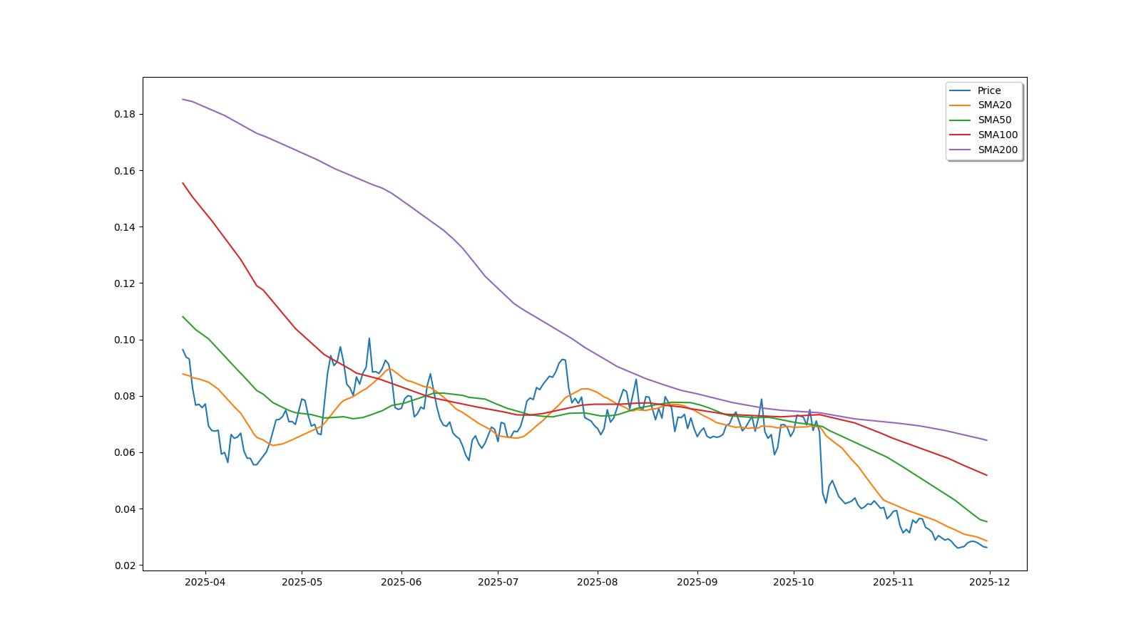 Wootrade Network Simple Moving Averages