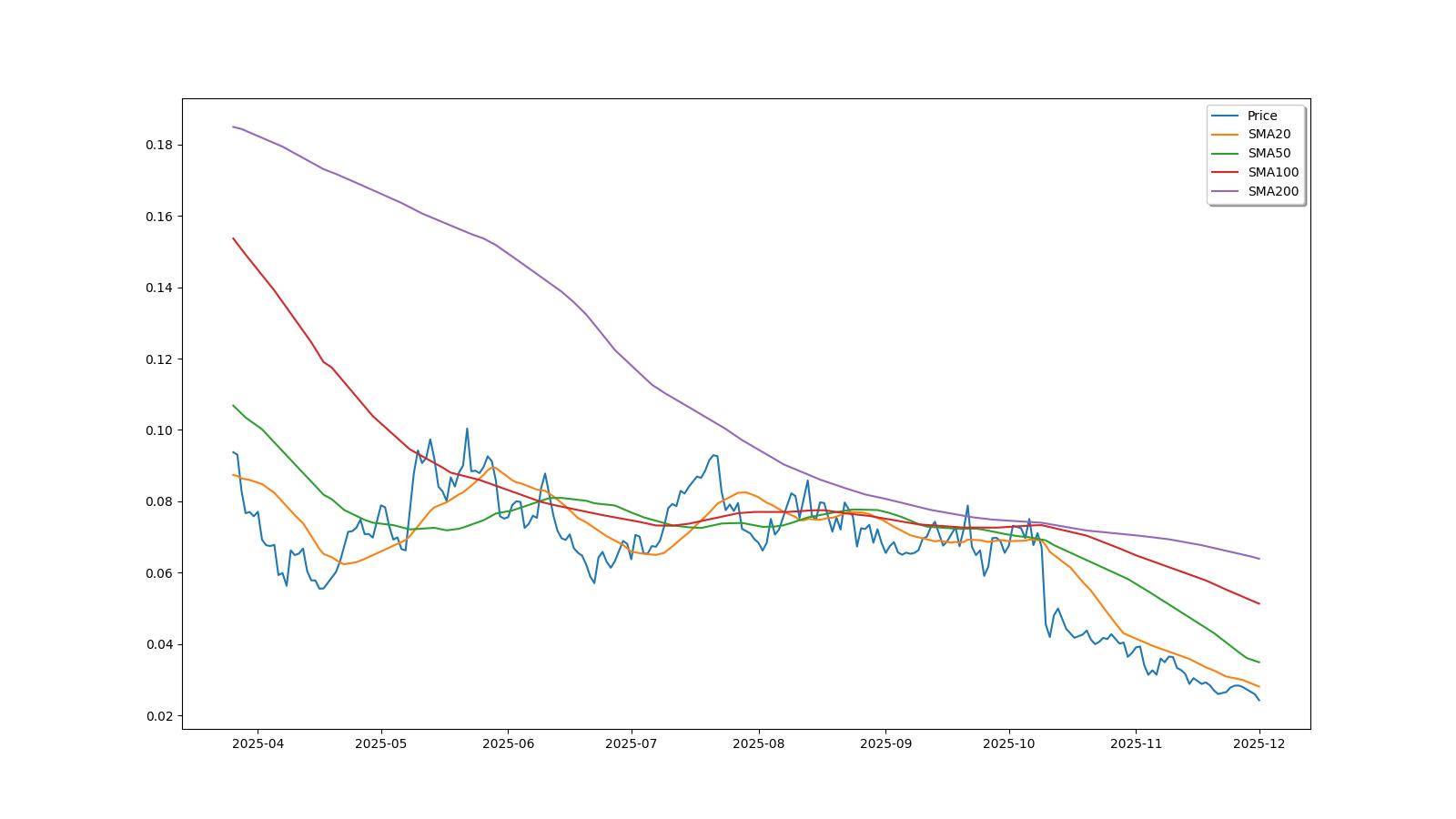 Wootrade Network Simple Moving Averages