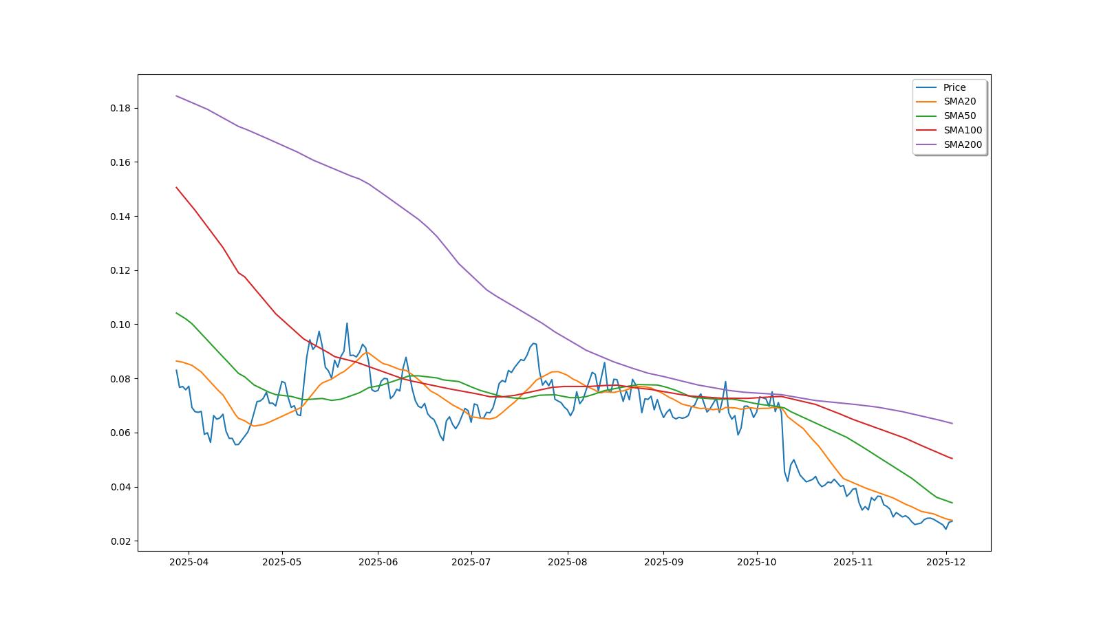 Wootrade Network Simple Moving Averages