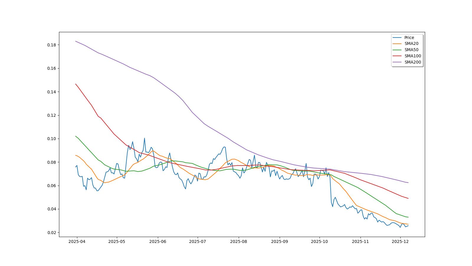 Wootrade Network Simple Moving Averages